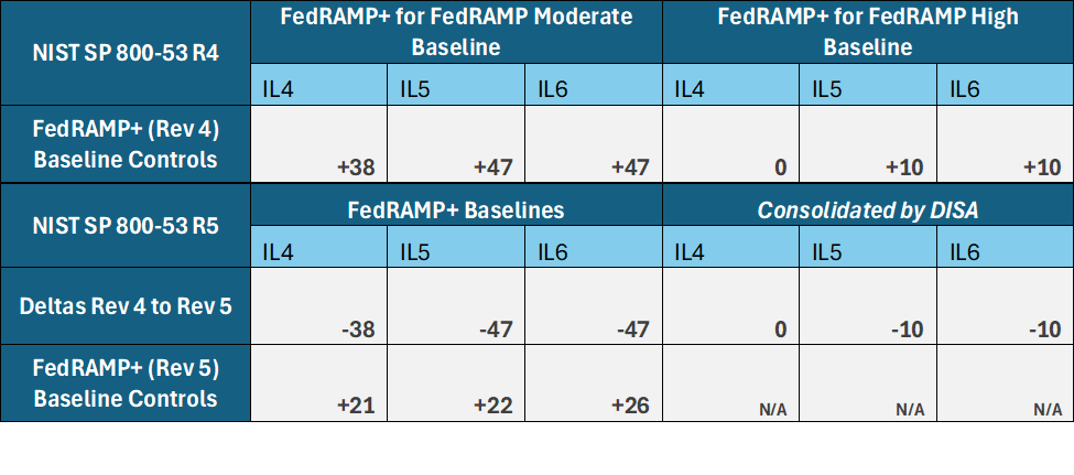 DISA Releases Rev 5 Cloud Computing Security Requirements Guide ...